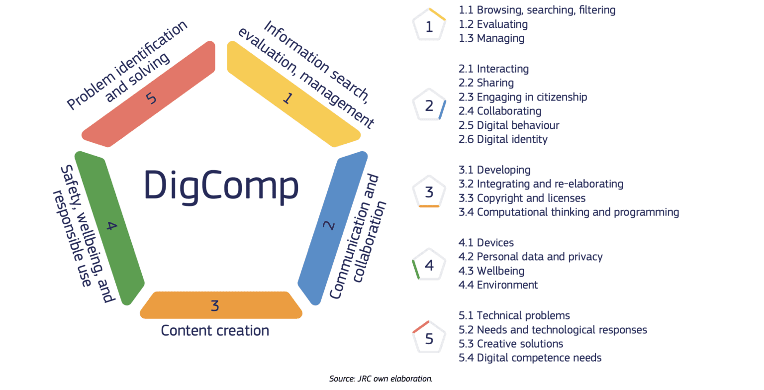 DigComp 3.0: L'Europa ridefinisce il framework per le competenze digitali del futuro